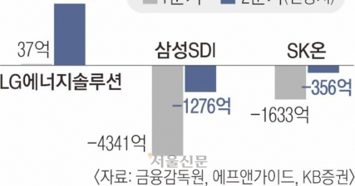 ‘보릿고개’ K배터리… 하반기 LG엔솔·SK온 방끗, 삼성SDI 삐끗