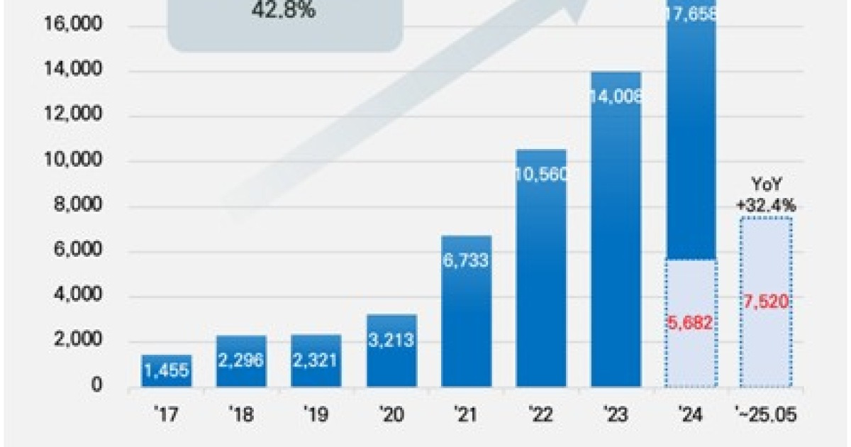 1∼5월 글로벌 전기차 판매 32.4％↑…1위 BYD 150만대 돌파