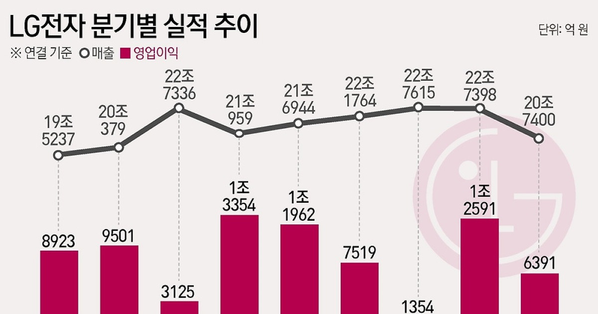 LG전자, 2Q 영업익 6391억 전년比 44.6%↓…美 관세 여파(상보)
