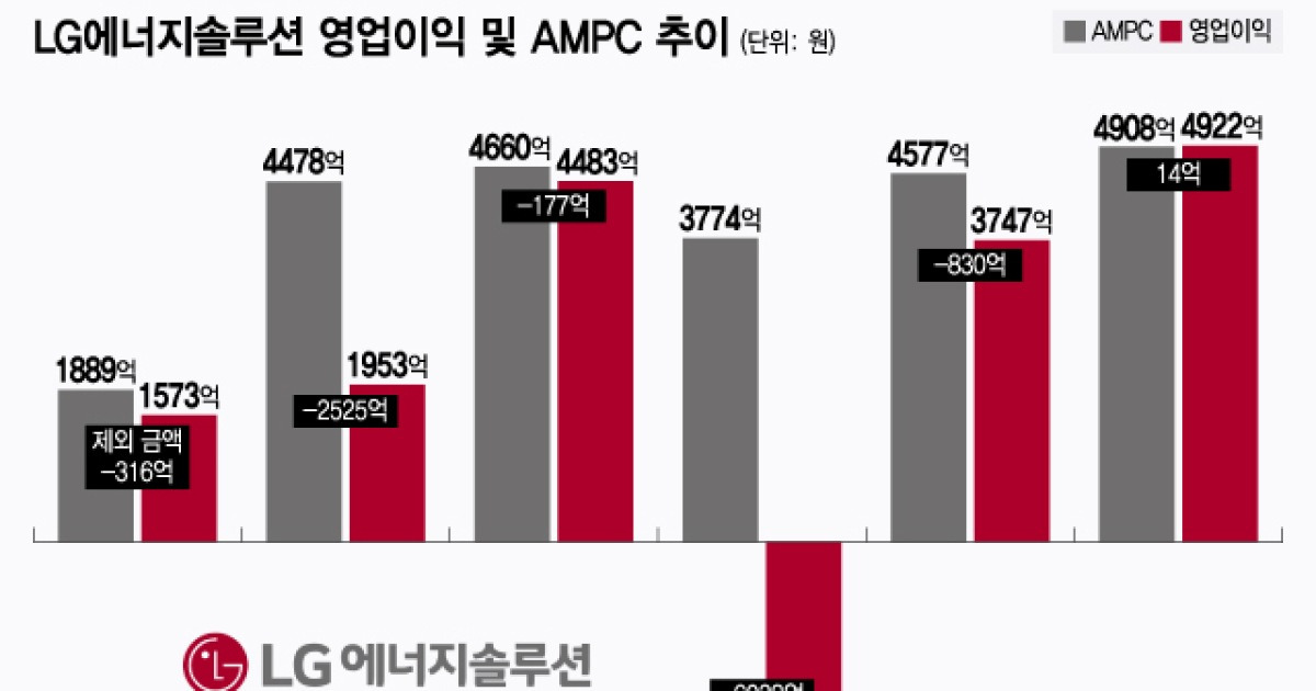 美 AMPC 제외해도 흑자 LG엔솔…북미 전기차 시장 위축이 관건