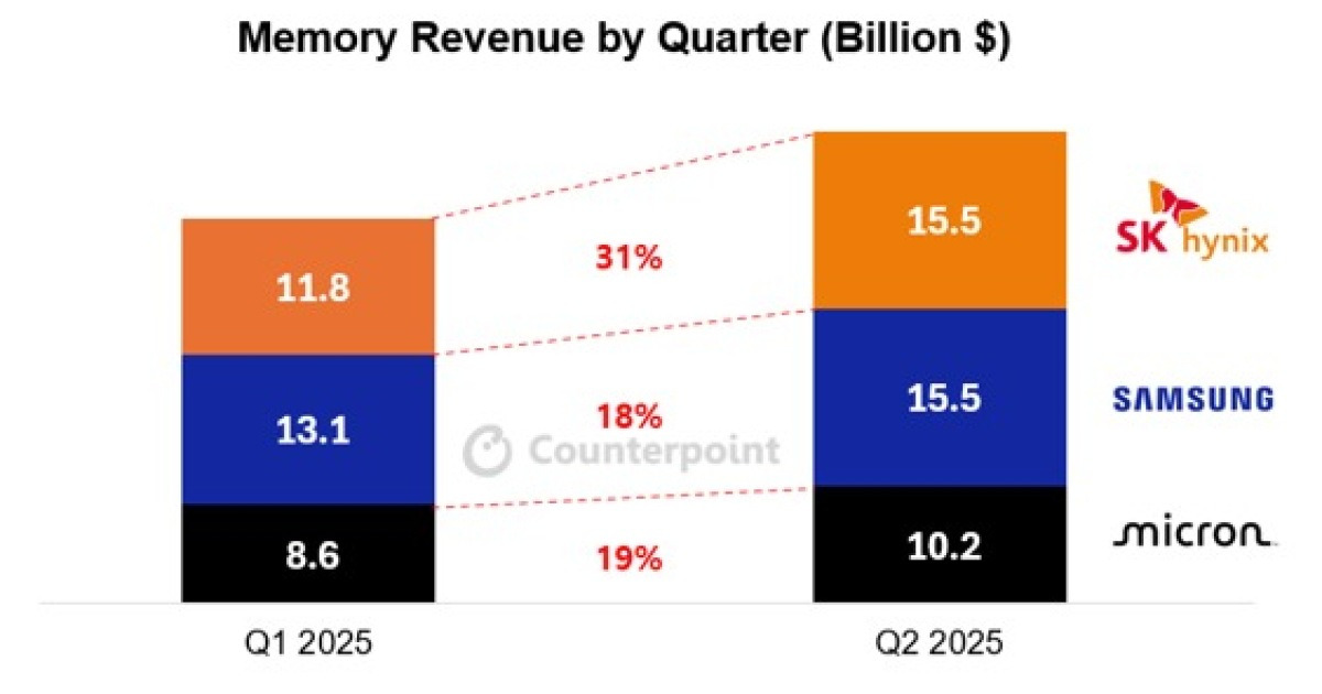 'HBM 날개' SK하이닉스, 2Q 메모리 매출 삼성전자와 공동 1위