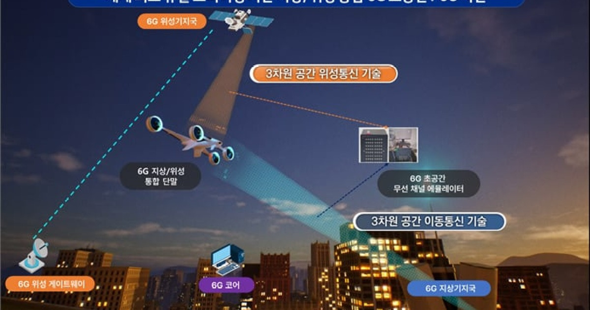 ETRI, 6G 통신 시연 성공…지상·위성망 끊김 없이 연결