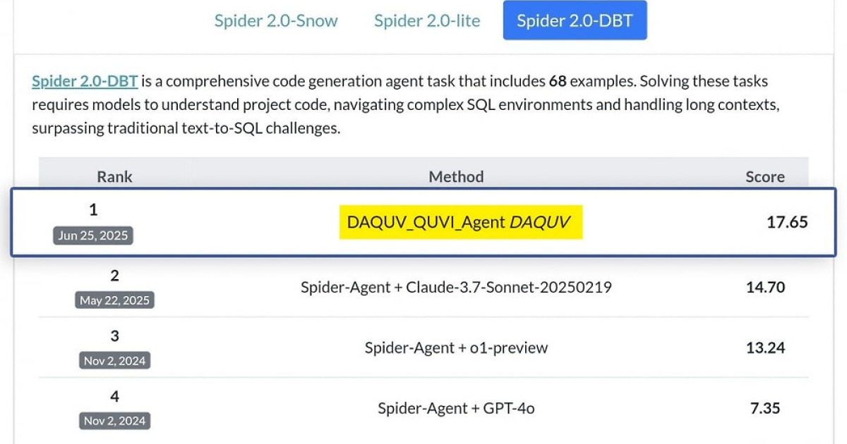 웹케시그룹 사내벤처 '다큐브', Spider 2.0 국제 벤치마크서 NL2SQL 세계 1위 달성