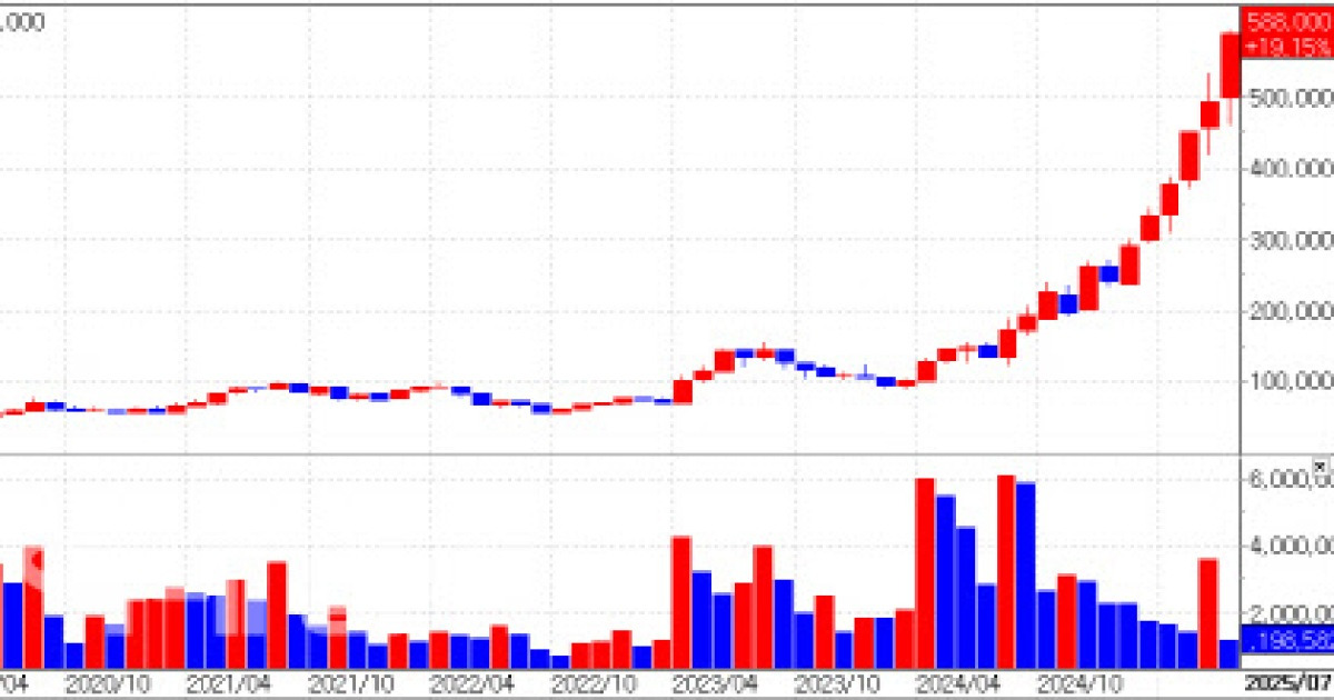 PharmaResearch Rallies Upon Scrapping Spin-off; Orum and Y-Biologics ...