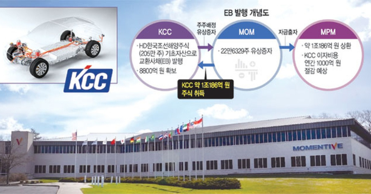 첨단기업 품으며 1000억 이자 절감… ‘KCC의 묘수’
