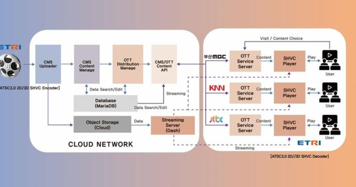 '스마트폰 OTT 콘텐츠' 2D·3D 호환…'핵심기술' 선보인다