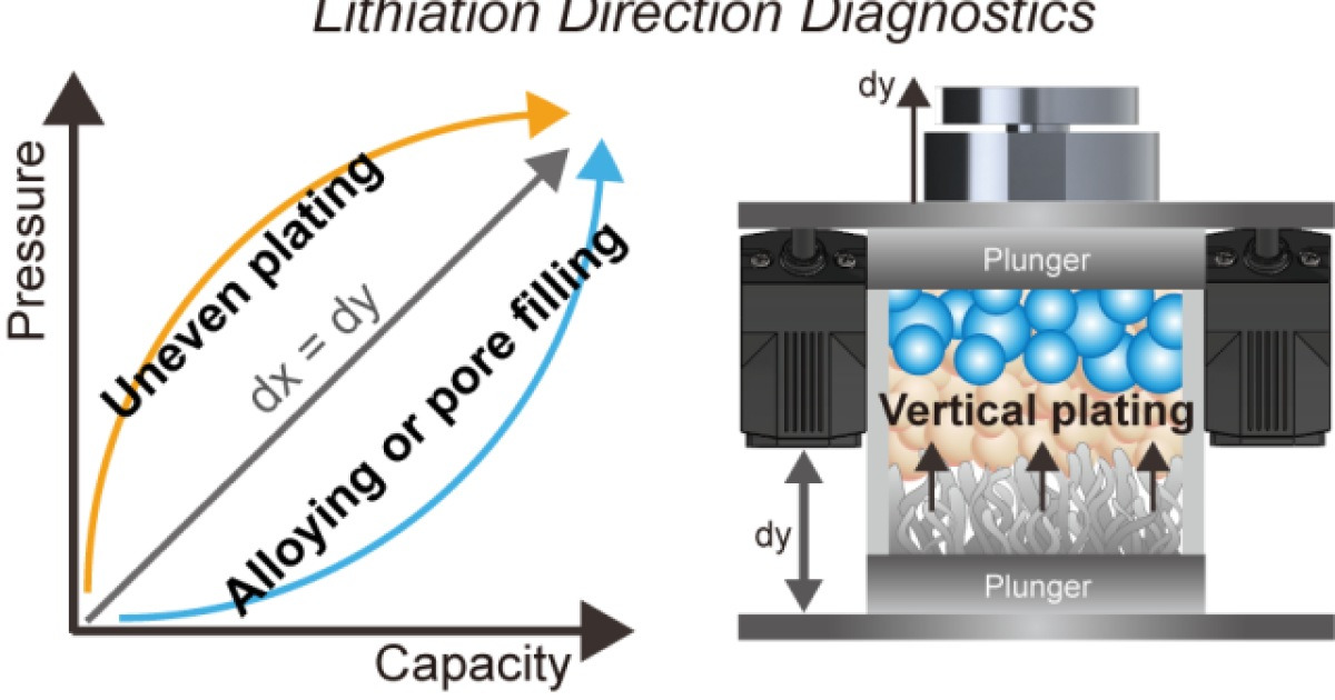 UNIST, 전고체배터리의 단락 전조 증상 센서 붙여 감지