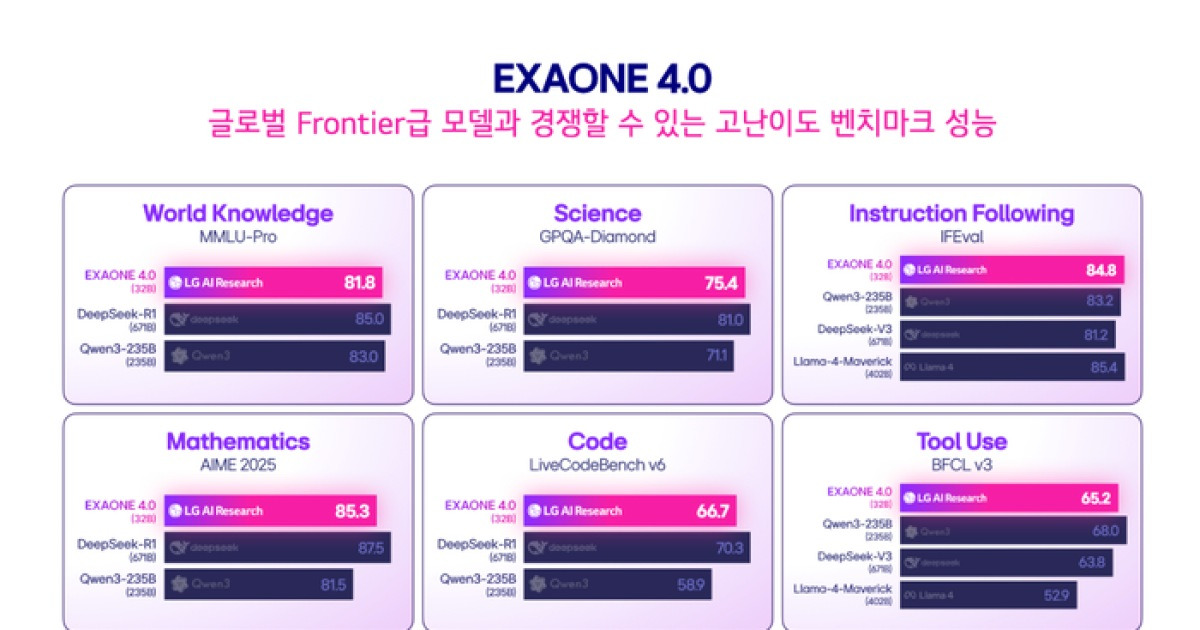 LG unveils EXAONE 4.0, Korea’s first high-performance hybrid AI