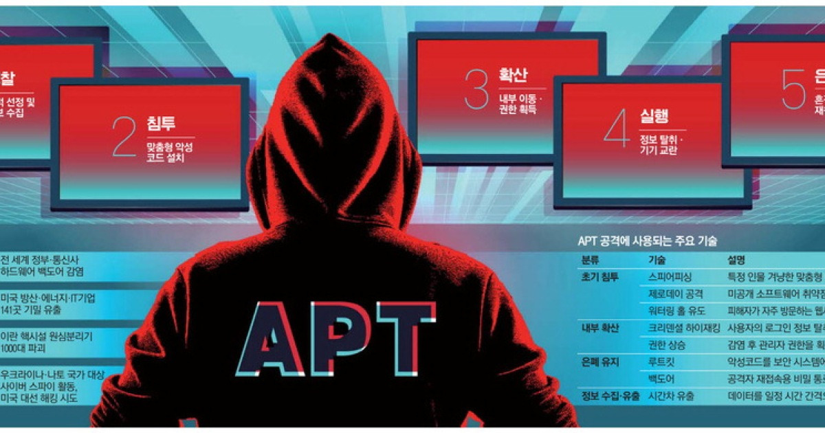 이란 핵시설·美선거에 SKT까지 … 'APT 해킹'에 당했다