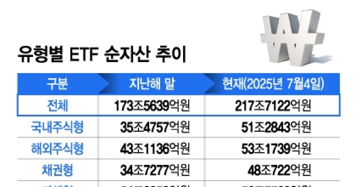 "지금이야!" 불뿜는 '코스피 5000' 기대감…국내 ETF 50조원 돌파