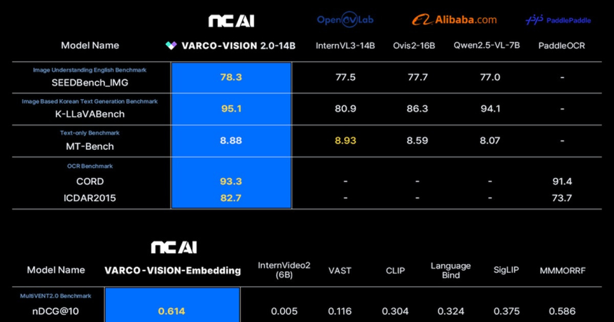 소버린AI 동참하는 NC AI…바르코 비전 2.0 오픈소스 공개
