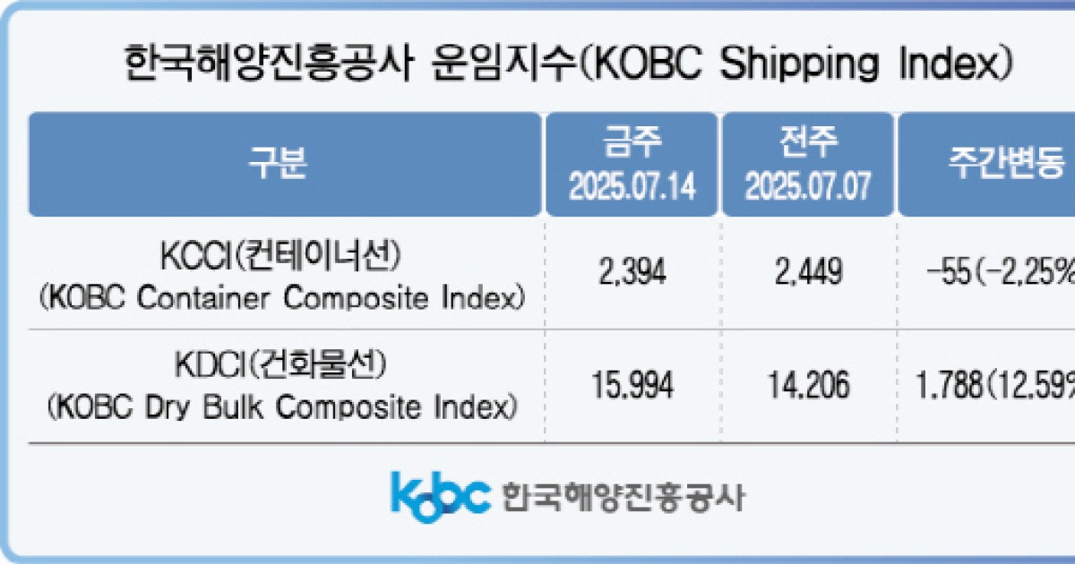 글로벌 해운운임 하락세 지속…SCFI·KCCI 나란히 떨어져