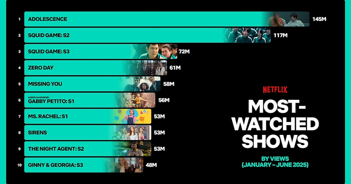Netflix's most-watched shows see strong presence from non-English ...