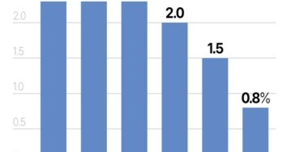 0.8% 0.8% 또 0.8%…한은, KDI에 이어 ADB도