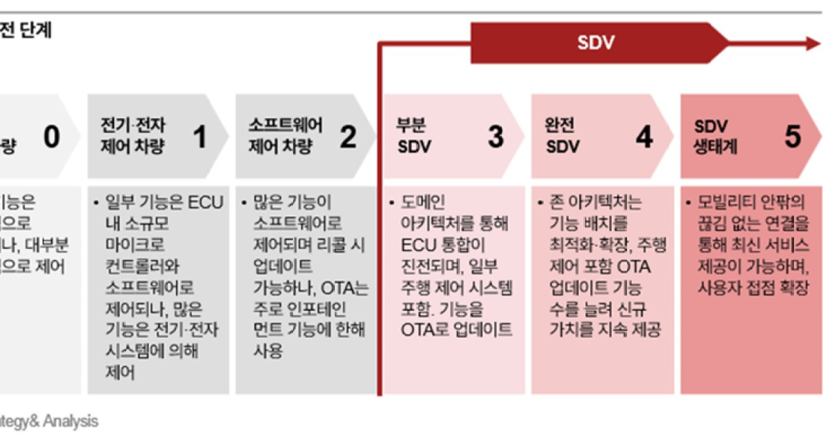 PwC컨설팅 “車산업, 본격적인 SDV 시대 맞아…연 평균 34% 성장"
