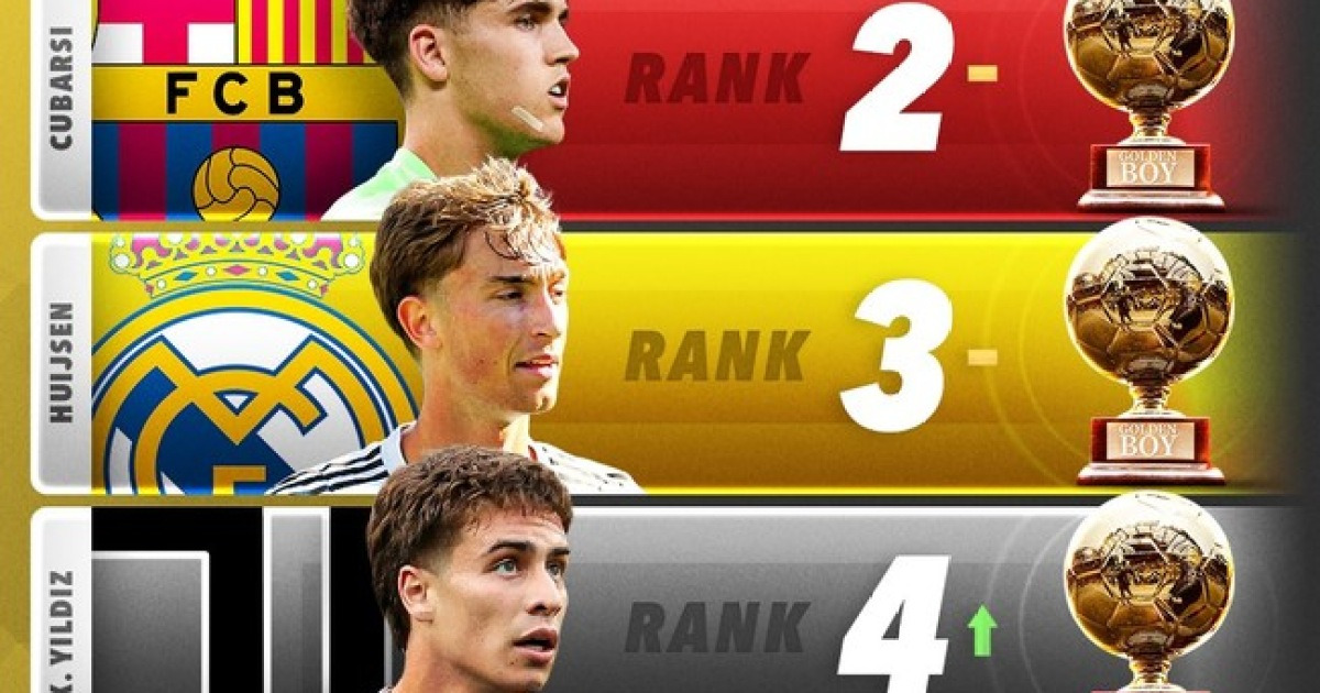 현시점 최고 유망주는 누구? 골든 보이 랭킹 발표! 1위는 'UCL 결승 2골 1도움' FW