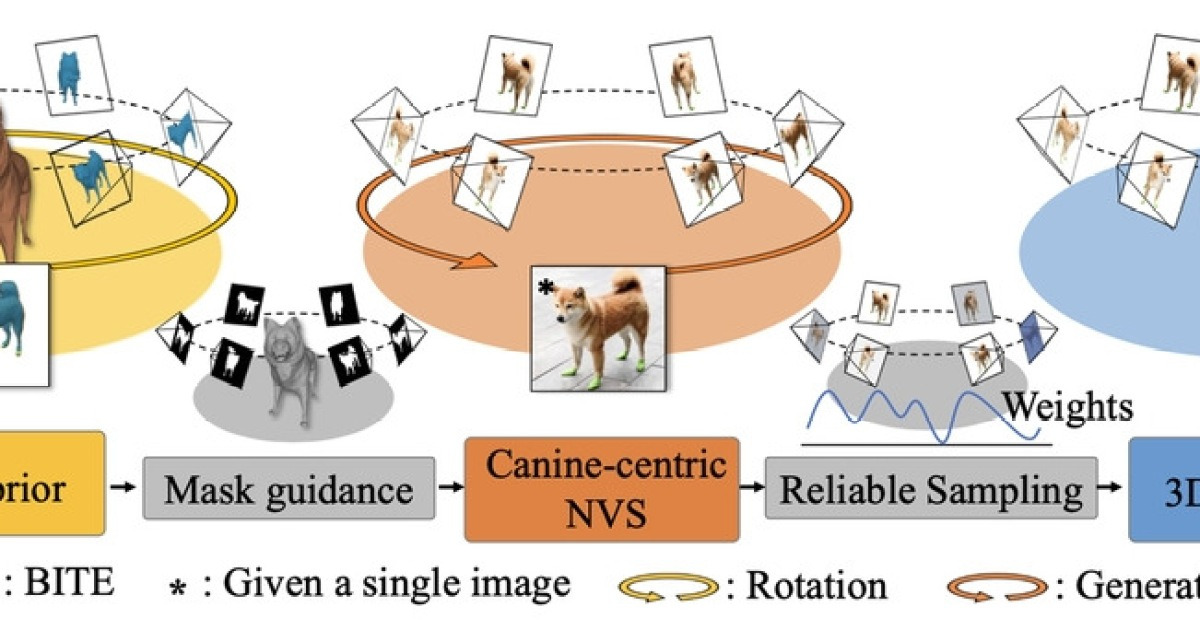 "사진 한 장으로 반려견 3D 아바타 만든다"…UNIST, AI기술 개발