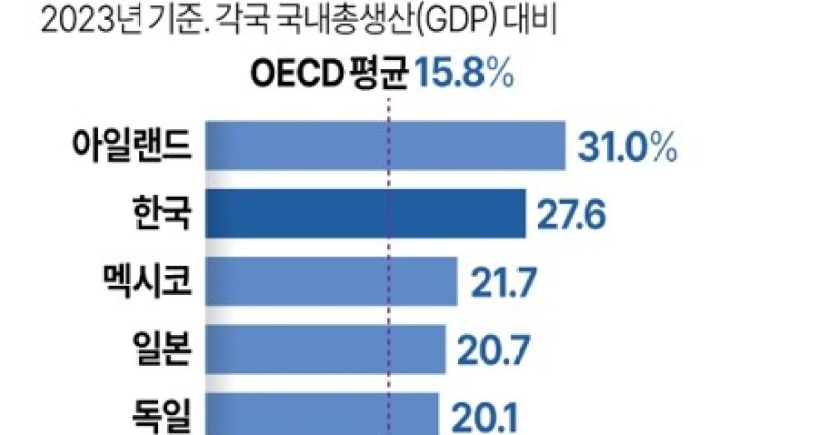 [그래픽] OECD 주요국 제조업 비중