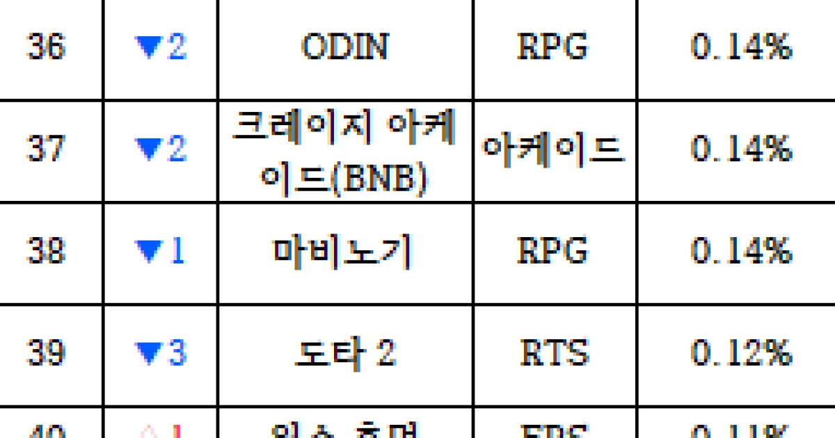 [PC방순위] 배틀그라운드, 에스파 등에 업고 3위