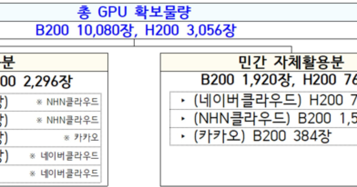 GPU 1.3만장 확보사업에 네이버·NHN·카카오 선정