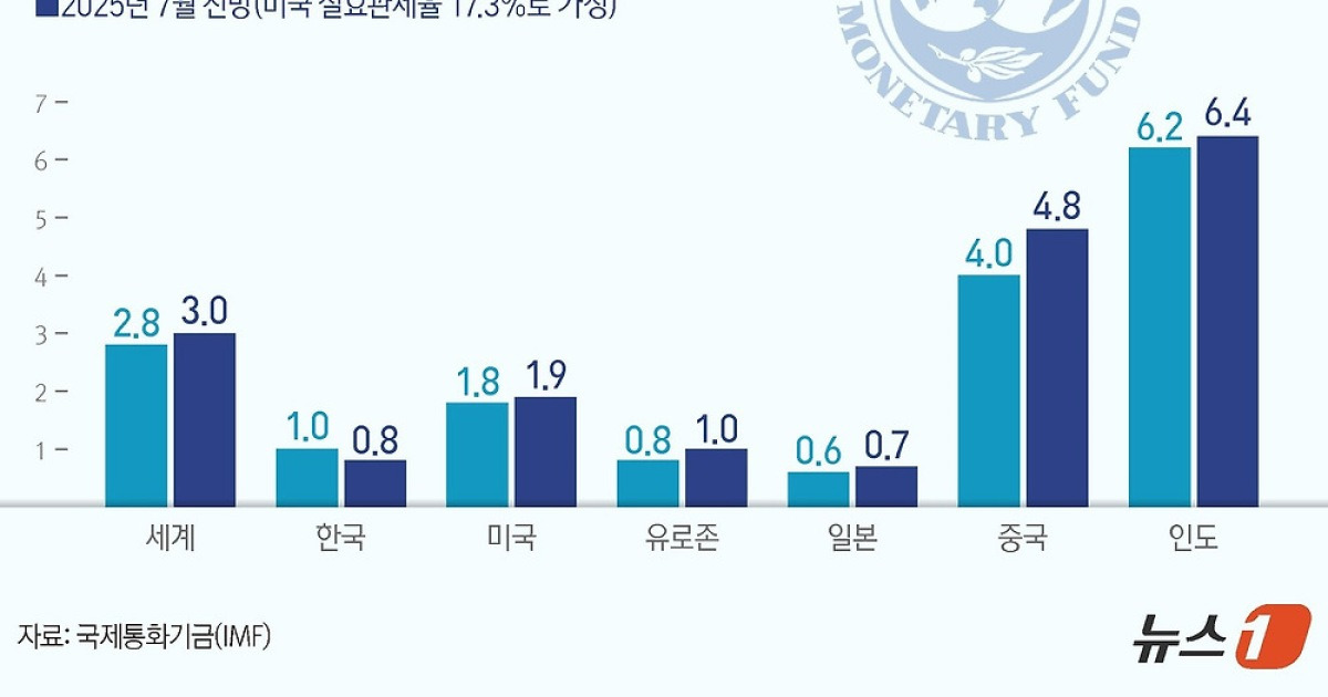[그래픽] IMF 2025 세계 경제성장률 전망