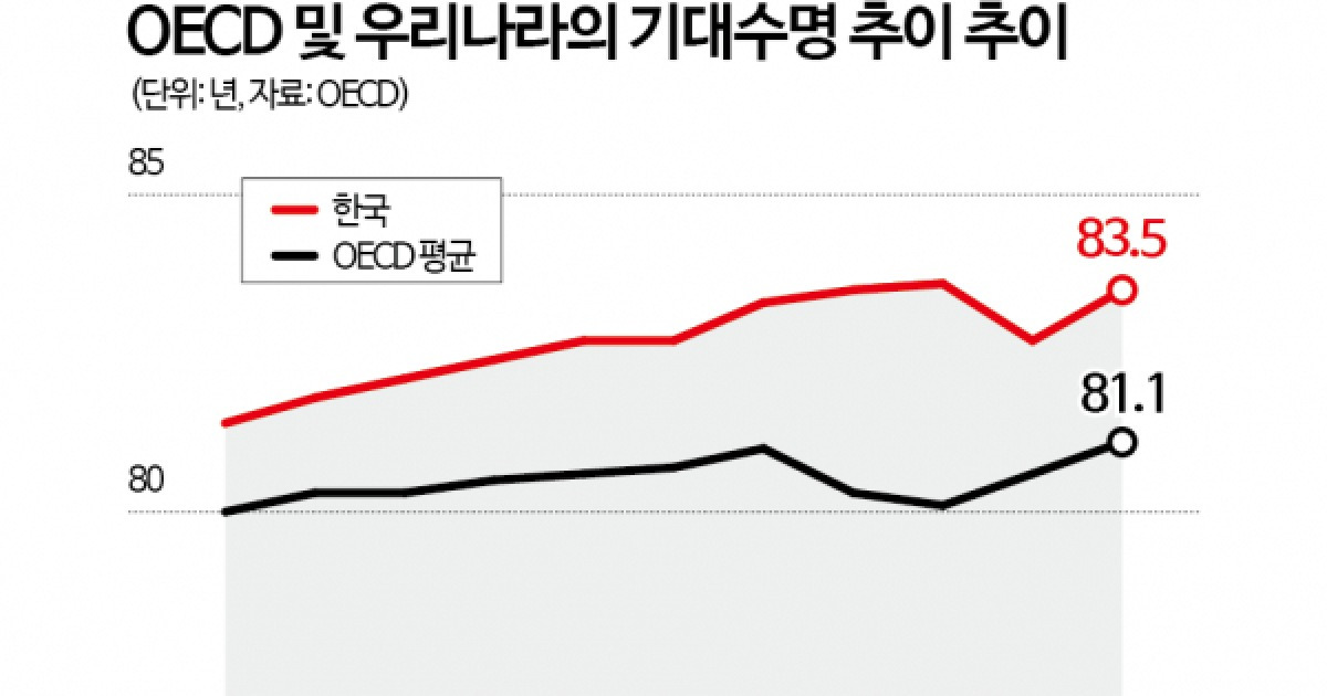 우리나라 의사 수, OECD 두번째로 적은데 …외래진료 가장 많아(종합)