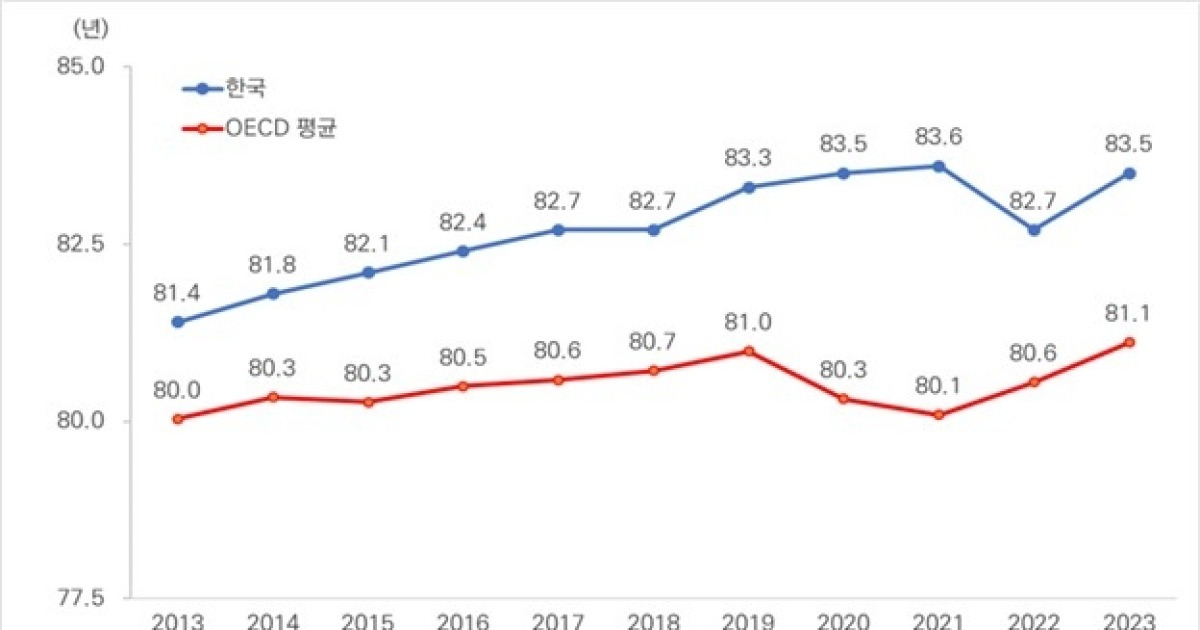 ‘OECD 1위’ 굳건한 한국 자살사망률···평균보다 높은 ‘기대수명 83.5세’ 무색