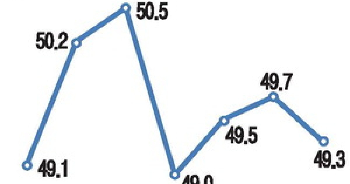 中, 넉달째 경기 수축 … 7월 제조업 PMI 49.3