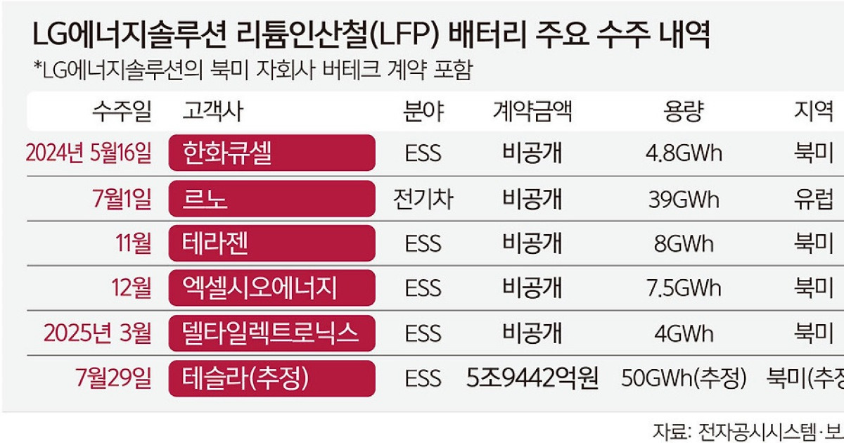 LG엔솔, 6조 LFP 배터리 ‘수주 잭팟’… 큰 손은 테슬라?