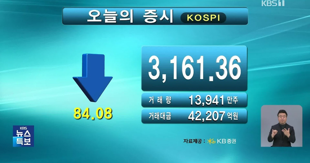 코스피 3,161.36 코스닥 778.77