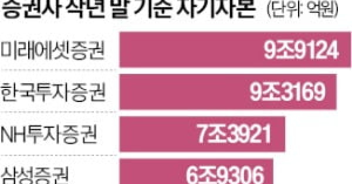 1호 종합투자계좌 쟁탈전…NH투자증권, 6500억 유증 승부수