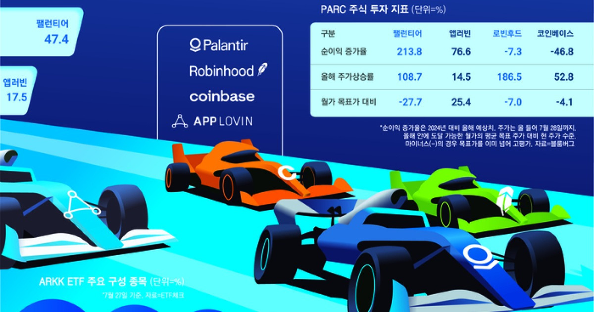 “FAANG 말고 PARC로 풀베팅”…큰거 한방 노리는 MZ 개미들