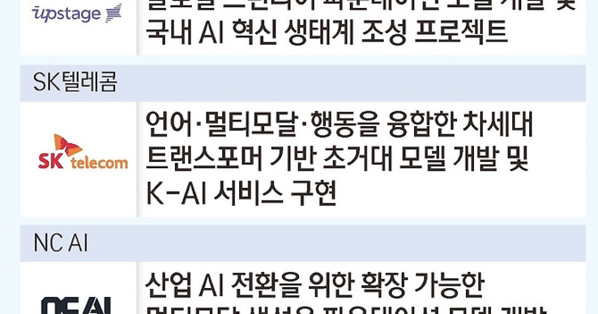 'AI 국가대표' 5개팀 선정…네이버·LG·SKT·NC·업스테이지