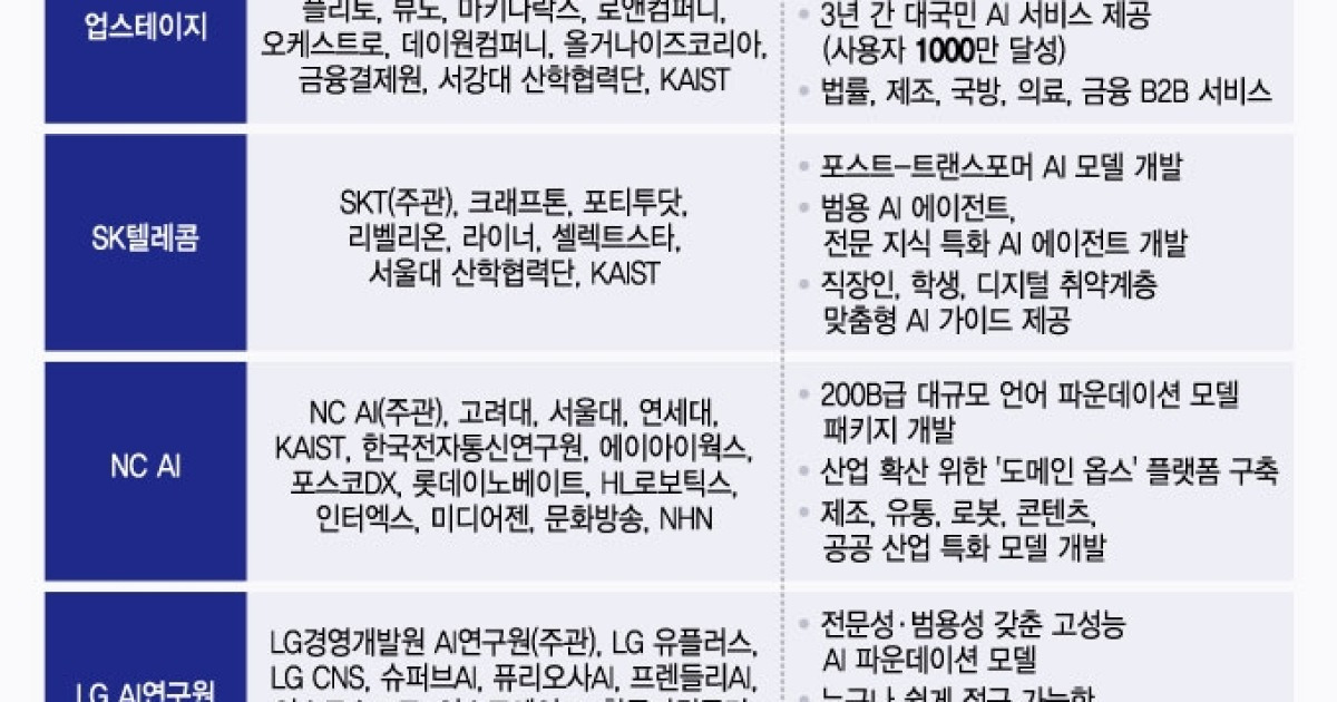국가대표 AI 주인공은…네이버·업스테이지·SKT·NC AI·LG 5팀