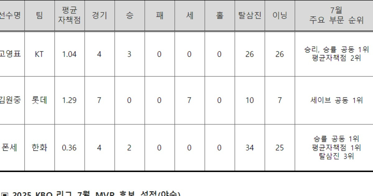 KBO 7월 MVP 후보 '총 7명' 발표 '다들 대단하네', 'ERA 0점대, 타율 4할 등' 영광의 주인공은 누구?
