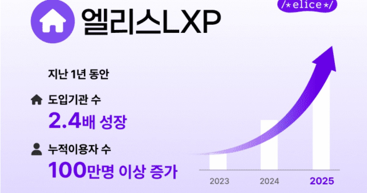 엘리스LXP, 1년 새 이용자 수 100만 명 이상 증가