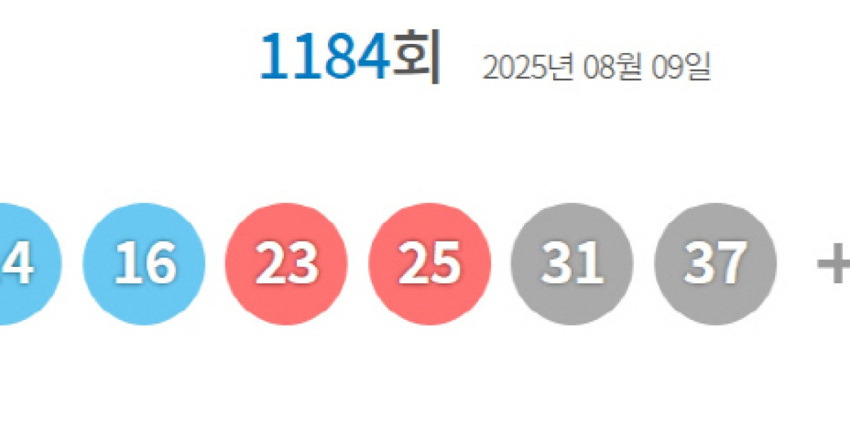 [오늘 로또]1184회 로또 1등 15명 당첨…1인당 19억원(종합)