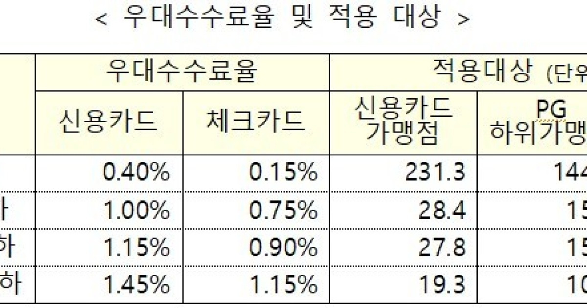 올해 상반기 신규가맹점 16만개, 카드수수료 651억원 돌려받는다