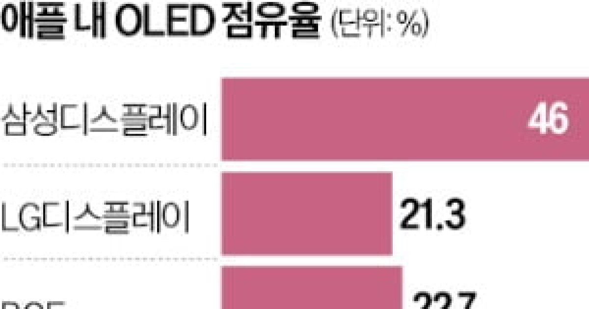 美ITC "中BOE, 삼성 OLED 기술 베꼈다…14년간 美서 퇴출"