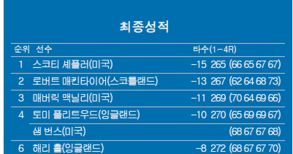 [PGA] 'PO 2차전' BMW 챔피언십 최종순위…스코티 셰플러 우승, 리키 파울러 7위, 마이클 김 10위, 김시우 19위, 임성재 40위