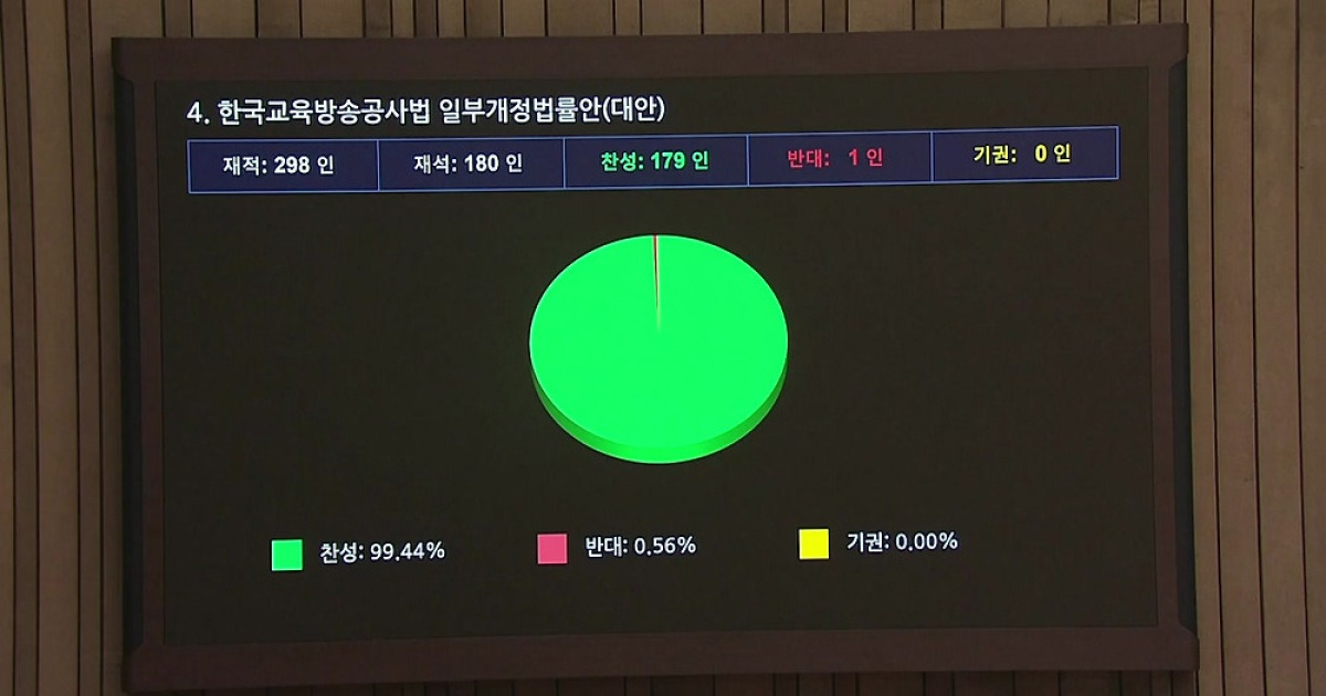 EBS법, 국회 본회의 통과...검찰개혁 법안도 급물살
