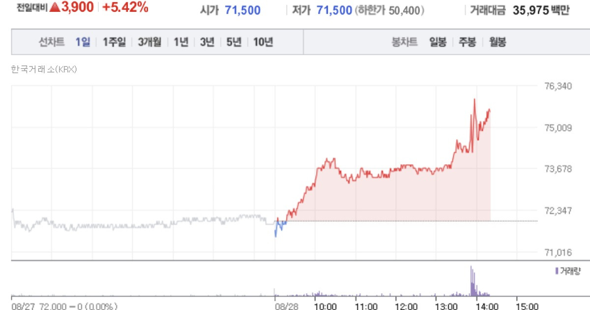 LG, 2500억원 자사주 소각 결정에 5%대 급등