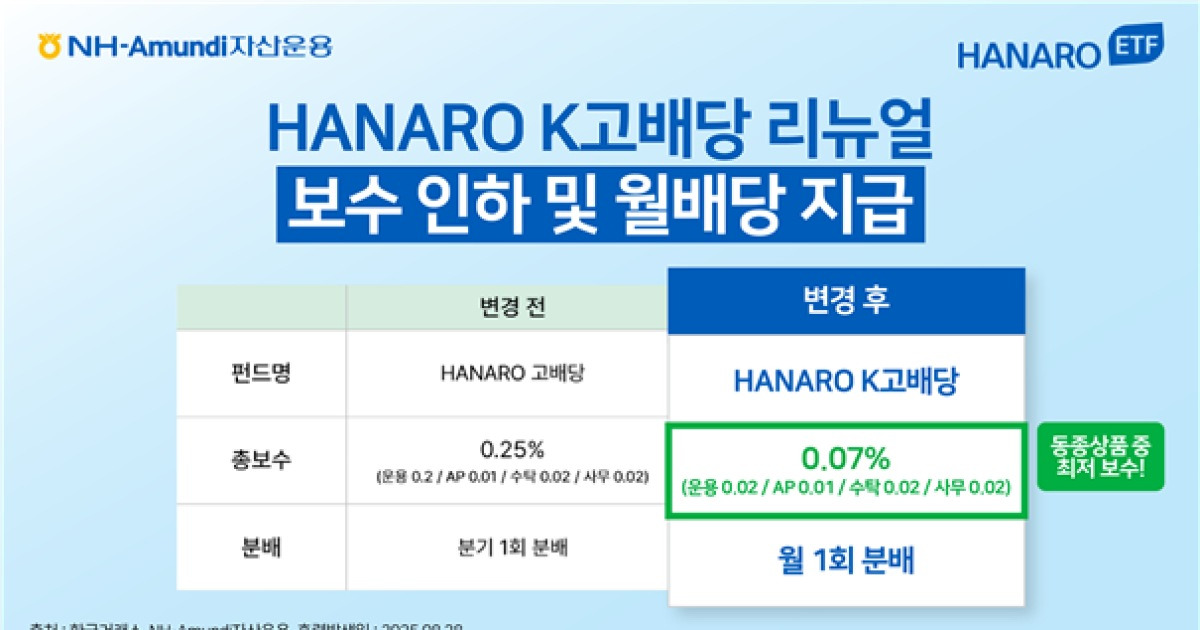 NH아문디, ‘HANARO K고배당 ETF’ 재단장…총보수 0.07%로 인하