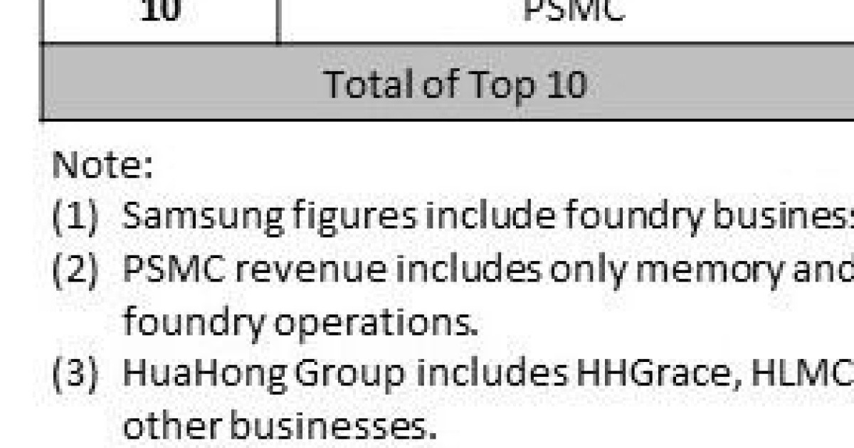 TSMC, 2분기 파운드리 점유율 70% 돌파… 삼성전자와 격차 더 벌어져