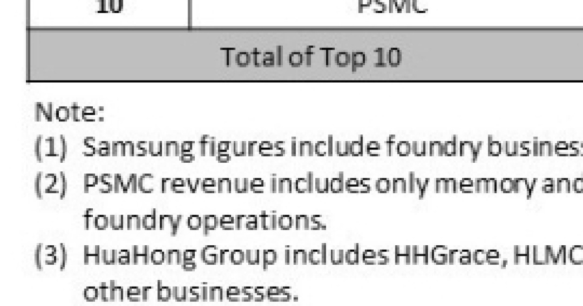 TSMC, 2분기 파운드리 점유율 70% 돌파