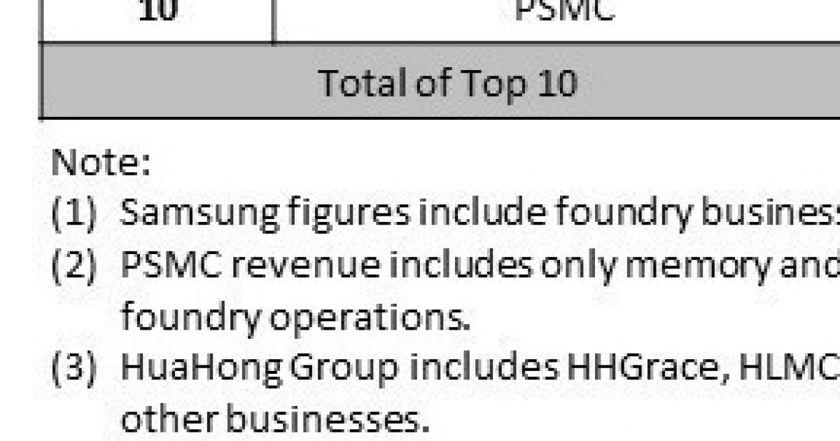 TSMC 2분기 파운드리 점유율 70% 돌파…삼성전자는 소폭 하락