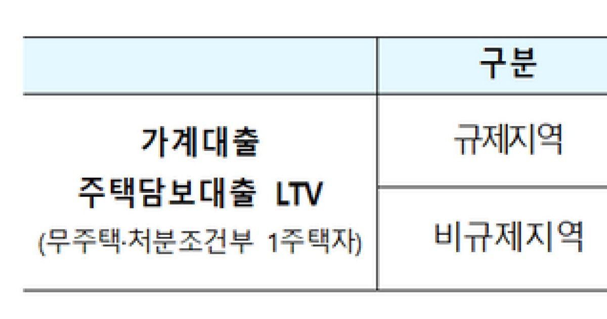 규제지역 LTV 40%로…전세대출 2억으로 제한 [9.7주택공급대책-금융]