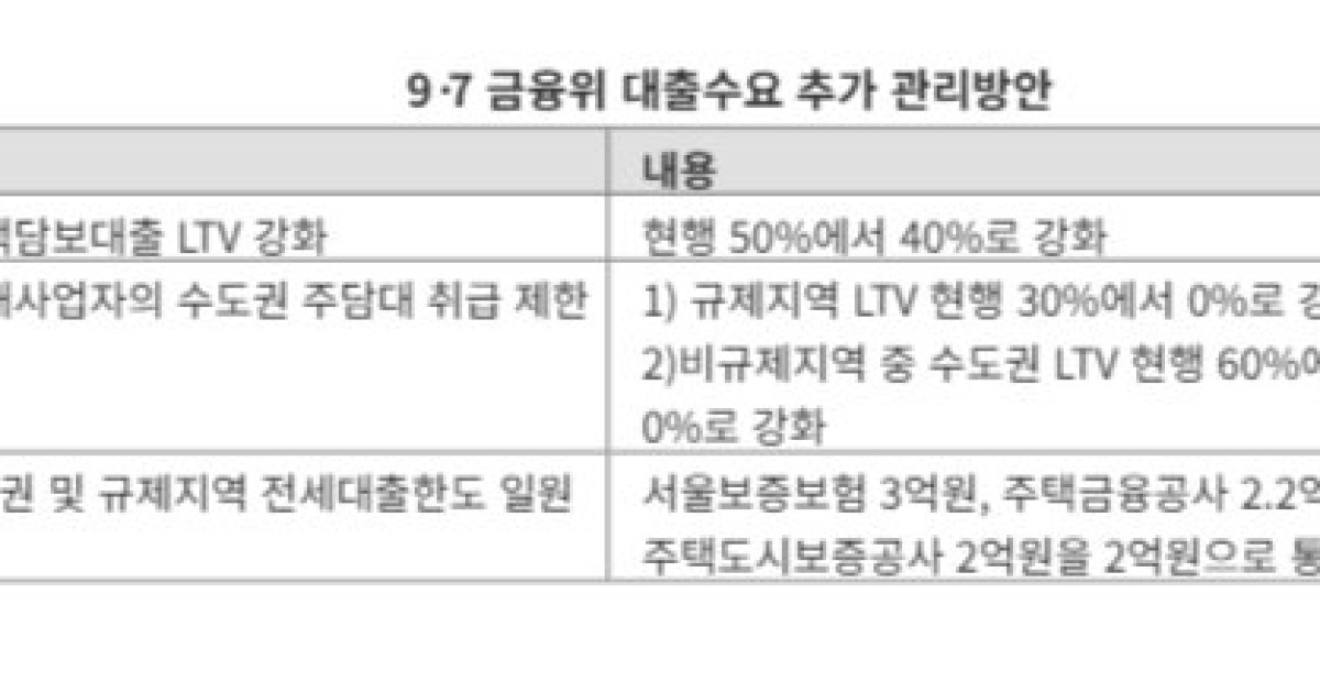 내일부터 강남3구·용산구 LTV 40%로 강화된다[9·7 부동산대책]
