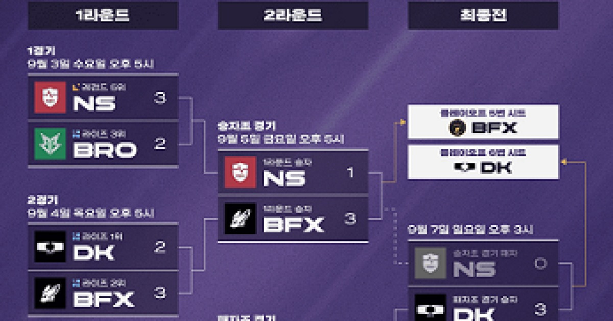 [LCK 플레이-인] BNK 피어엑스·디플러스 기아 PO 진출