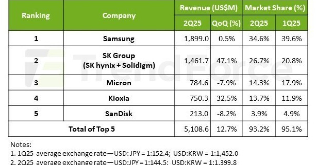 SK하이닉스, eSSD 매출 전 분기 대비 47.1% 급증